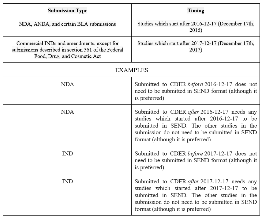 FDA Requirements for Providing Datasets for Nonclinical Studies in SEND ...
