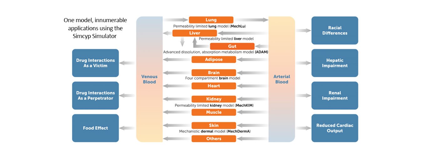 Certara Simcyp™ PBPK Simulator | Predicting drug performance