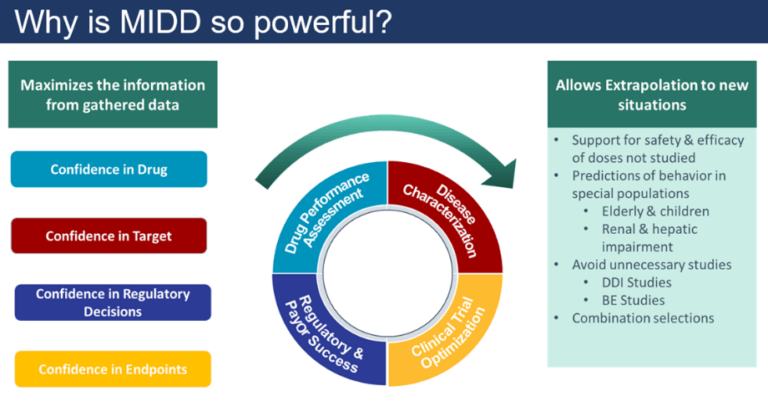 Essentials of Model-informed Drug Development (MIDD) - Top-down vs. Bottom-up Approaches | Certara