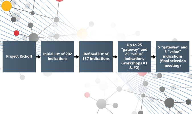 Defining path-to-market strategy through a data-driven and scientific ...