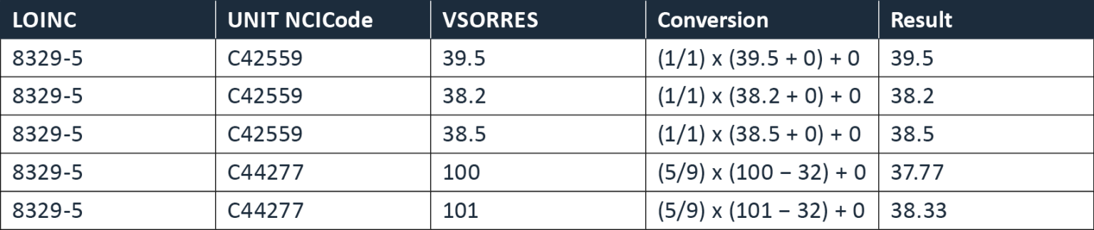 Why Should You Use LOINC Codes For SDTM? | Certara