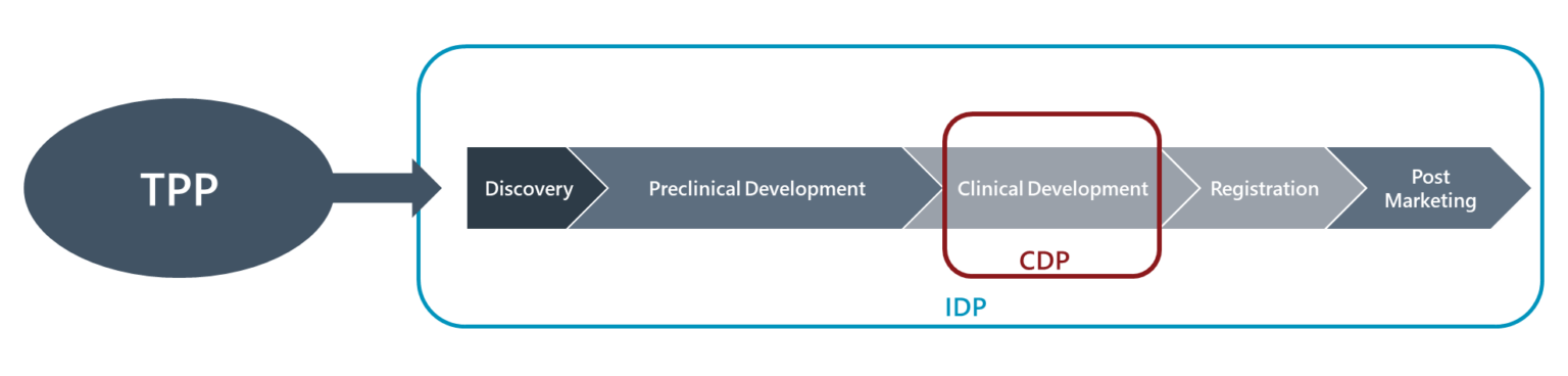 Integrated Development Plan | Target Product Profile